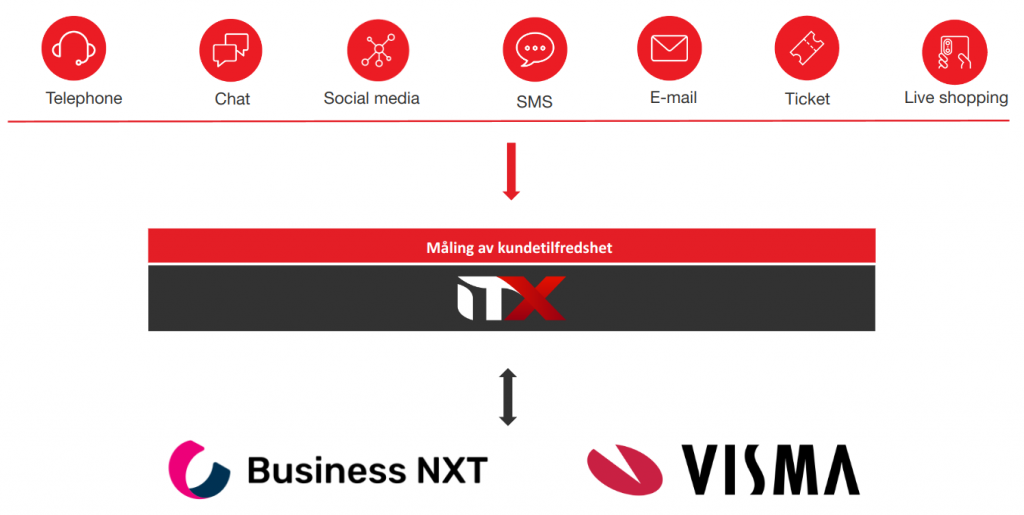 Visma Business Contact Center - ITX - Skybasert kontaktsenterløsning